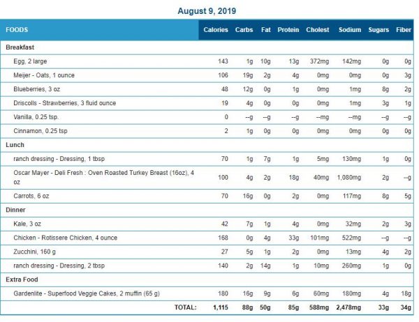 What is Bright Line Eating? How I Lost 7 lbs in 7 Days - Health Beet