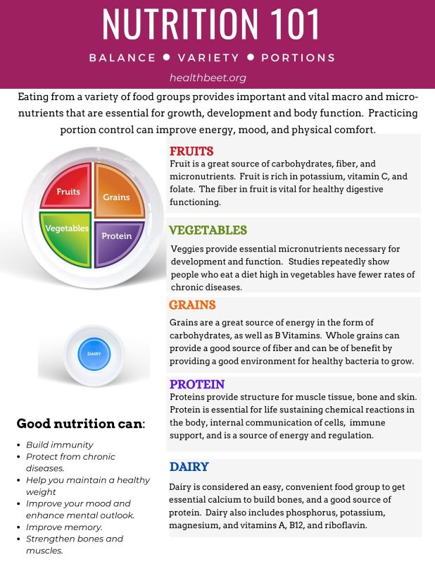 Nutrition Basics With PDF Health Beet Nutrition Basics With PDF Health Beet