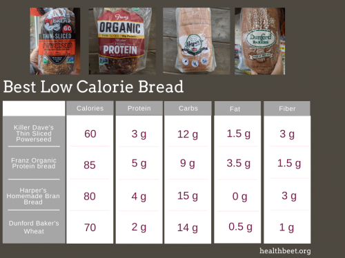 The Best Low Calorie Bread {You can buy at the store} - Health Beet