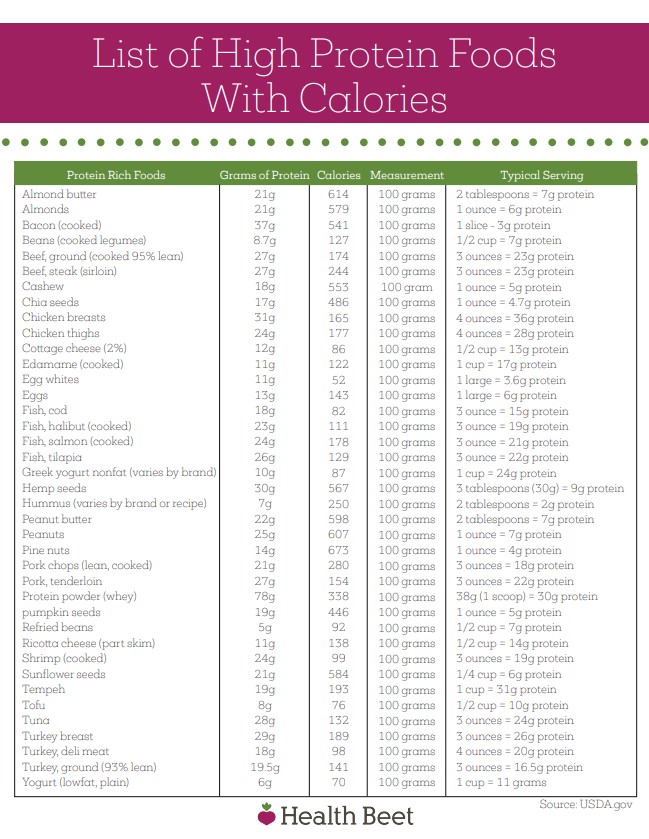 Complete Printable List Of High Protein Foods Health Beet