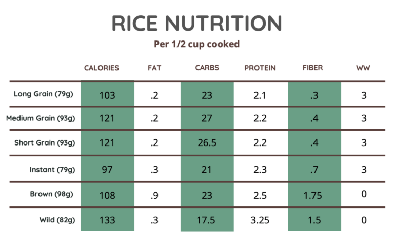All About Rice Nutrition (plus Recipe for Low Sugar Rice Pudding ...